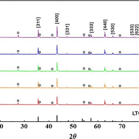 X Ray Diffraction Patterns Of Rutile Tio2 110 Of Samples Nl 1 Nl 2 Download Scientific