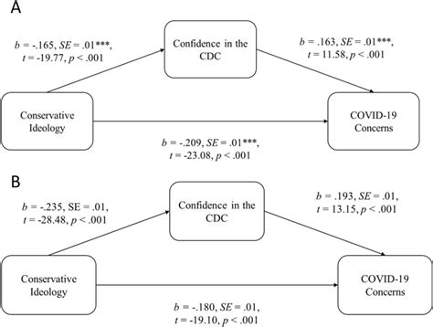 A B Indirect Effect Test Proc Calis Sas 94 Path Model With