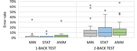 Box Plots Of Error Rate Committed During The Execution Of 1 Back And