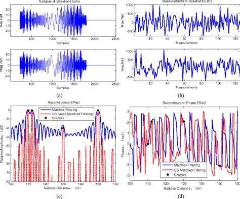 Figure 1 From Compressive Sensing Radar Imaging Based On Smoothed L0