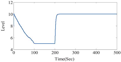 Simulation Result Of Proposed Adaptive Fuzzy Sliding Mode Controller Download Scientific