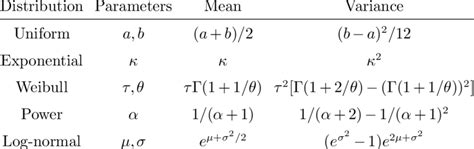 Formulas For Mean And Variance Of The Various Distributions Download Scientific Diagram
