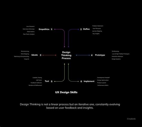 Designthinking Uxdesign Innovation Problemsolving Userexperience