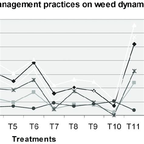 Effect Of Weed Management Practices On Weed Dynamics And Yield Of Sweet Download Scientific