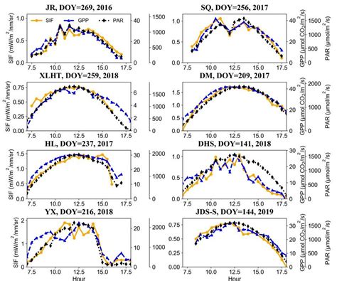 Diurnal Variations Of Sif Par Ndvi And Gpp In A Clear Sky Day At Download Scientific Diagram