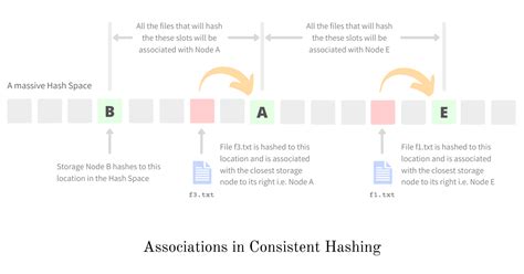 Consistent Hashing Consistent Hashing Is A Hashing By Arpit Level Up Coding