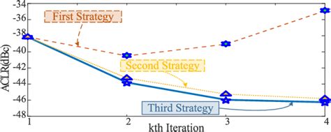 Figure 1 From An Online Sideband Suppression Architecture For Pa With Strong Nonlinear