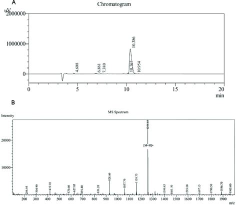 HPLC And LCMS Chromatographic Analysis Results Of Synthetic Peptide Download Scientific Diagram
