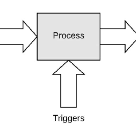 1 Itsm Development Process Download Scientific Diagram