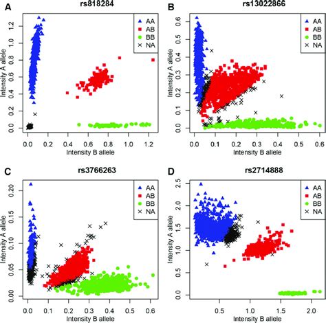 Plots Of Genotype Calls For Four Single Nucleotide Polymorphisms A Download Scientific