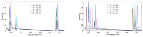 Numerical Investigation Of A High Quality Factor Refractometric Nano Sensor Comprising All