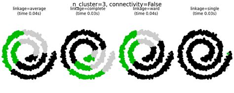 Agglomerative Clustering With And Without Structure Scikit Learn Documentation