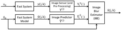 Block Diagram Of The Image Blur Based State Estimation Problem