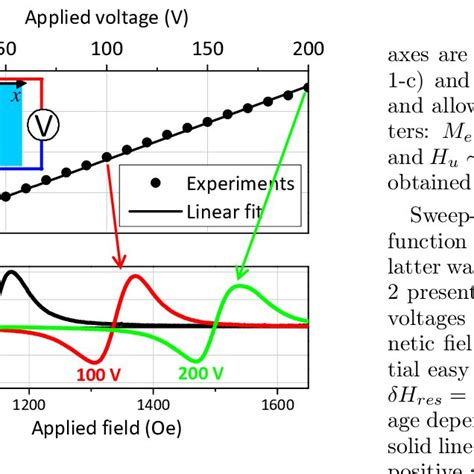 Up Graph Resonance Field Shift δhres Hresv − Hres0 Variation