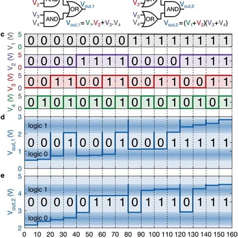 Simulation Of Two‐level Logic Based On Domain Wall Logic Gates Two
