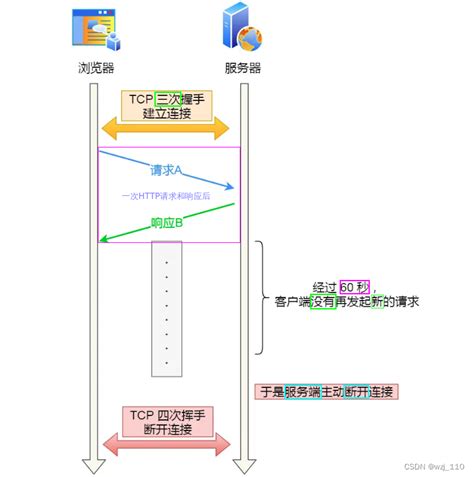tcp ip 九 tcp的连接管理 六 time wait状态探究 tcp半连接会等待多长时间 csdn博客