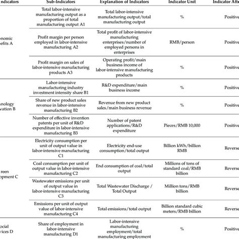 Construction Of Indicator System For Transforming And Upgrading Level