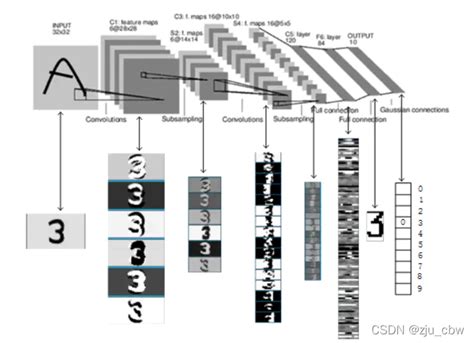 深度学习二——经典网络lenetpytorch实现lenet第三层10 Csdn博客