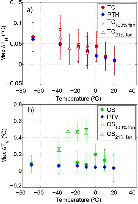 Maximum Temperature Difference From The String Mean Temperature Download Scientific Diagram