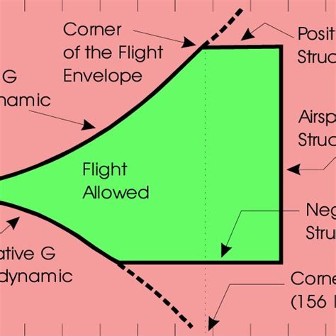 The Flight Strength Envelope For The T 3 Download Scientific Diagram