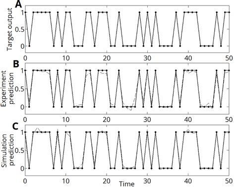 Binary Networks Are Able To Learn A Temporal XOR Operation A Target Download Scientific