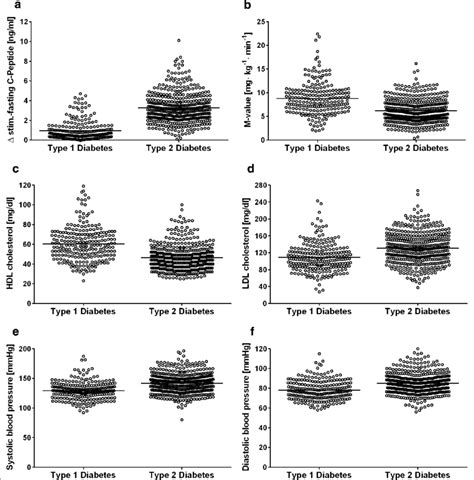 Betacell Function As Assessed From Increase Of Cpeptide During The Download Scientific