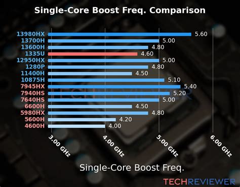 Is The Core I5 1335u Cpu Good For Gaming Techreviewer