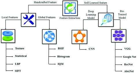 Feature Extraction Techniques For Iris Liveness Detection Download