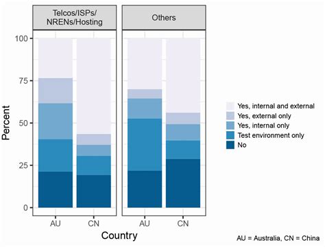 Are We There Yet Surveying IPv Deployment In Australia And China