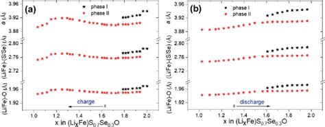 Variation Of The Lattice Parameter A And Li Fe O And Li Fe S Se Download Scientific