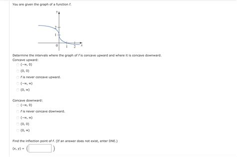 Solved You Are Given The Graph Of A Function F Determine