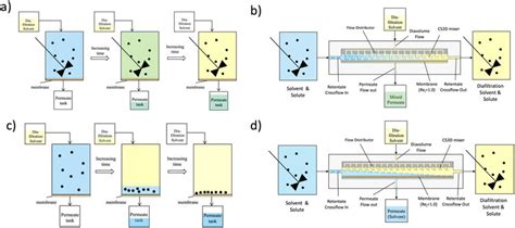 Conceptual Illustration Of Idealized A Constant Volume Batch