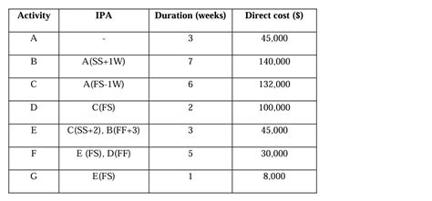 Table[[activity Ipa Duration Weeks Direct Cost