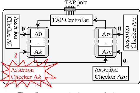 Figure From Integration Of Hardware Assertions In Systems On Chip Semantic Scholar