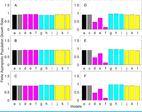 Table 1 From Constructing Stage Structured Matrix Population Models