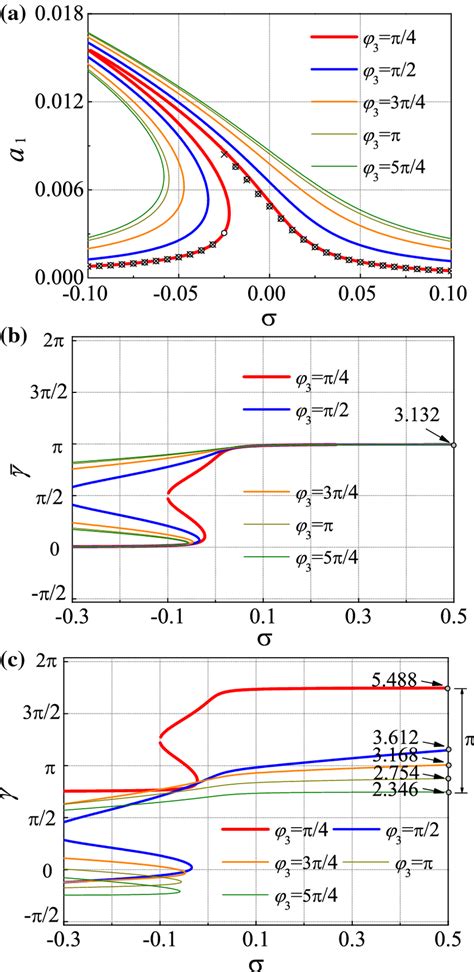 Response Curves For The 1st Symmetric In Plane Mode Of Case 3 Download Scientific Diagram