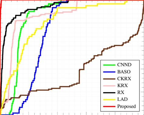 Roc Of Proposed Algorithm And Different Benchmarks When Operating On