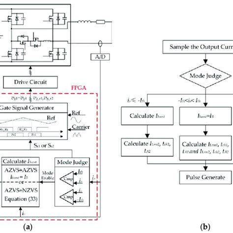 the open loop realization diagram of the proposed control a the download scientific diagram