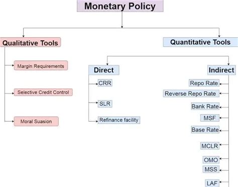 2 Important Monetary Policy Types And Instruments For Upsc