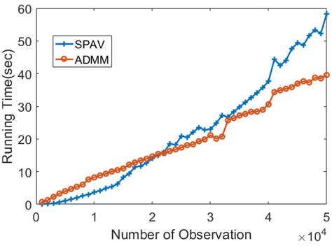 Convergence Of The Multi Block Admm When N 1000 On Two Problems Download Scientific Diagram