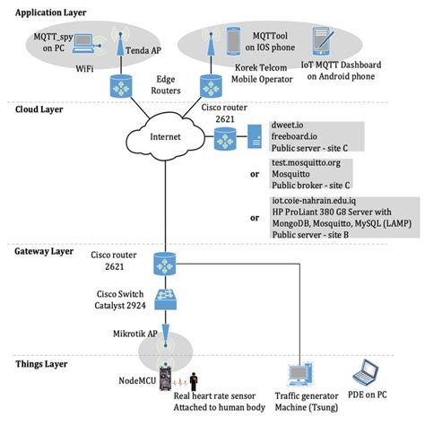 Proposed IoT Based Cloud Architecture Download Scientific Diagram