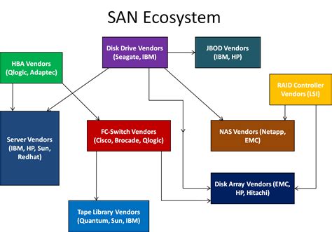 SAN Training Storage Area Network Courses Classes Institutes In Bangalore India Sanfoundry