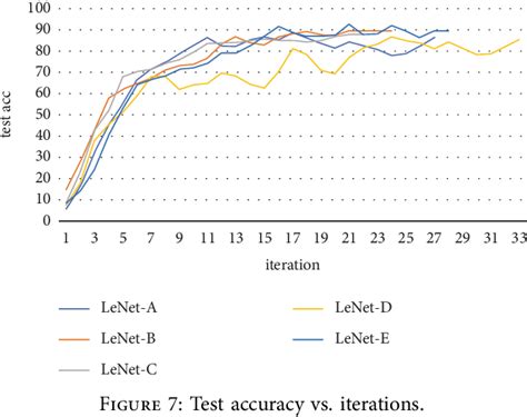 figure 2 from improved convolutional neural image recognition algorithm based on lenet 5
