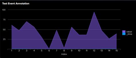 Line Chart Annotation Is Not Working With Non Time Splunk Community