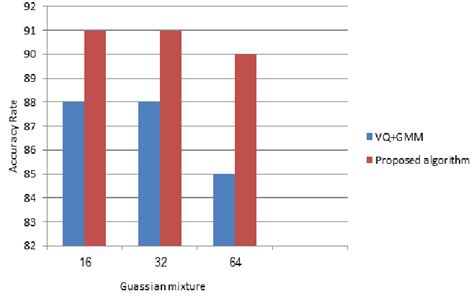 The Performance Of Proposed Algorithm With Different Number Of Mixtures