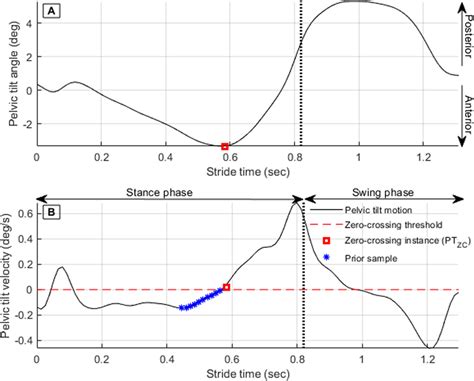 Pelvic Tilt Angular Displacement A And Corresponding Pelvic Tilt Download Scientific Diagram