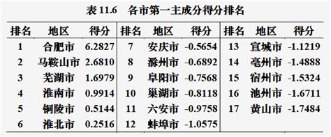 【数学建模】评价模型——主成分分析 Pca Spss实现、python实现spss画pca图 Csdn博客