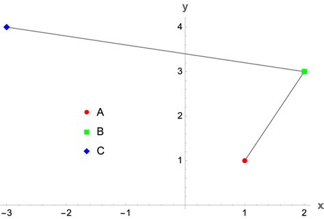 Plotting There Is A Way To Put A Legend Into A Graphics