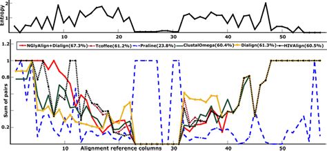 The Reference Alignment Entropy For Variable Region 1 And The Modeler