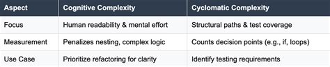 What Is Cognitive Complexity Reasons And Key Uses